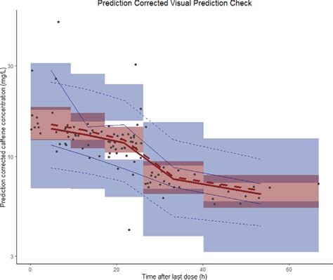 Prediction Corrected Visual Predictive Check Log Scale Solid Lines