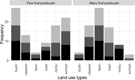 Frequency Of Land Use Categories Where Conditional Inference Forests