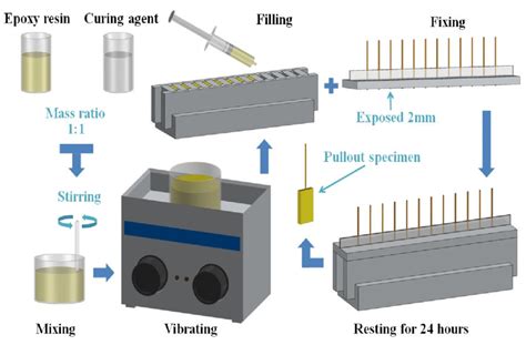 Production Process Of Pullout Specimens Download Scientific Diagram