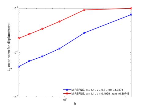 Infinite Cracked Plate L 2 Error Norm For Displacement Download Scientific Diagram