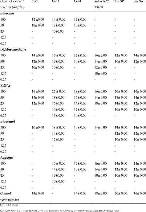 Standard Deviation Sd And Mean ± Sd Of The Fractions Of