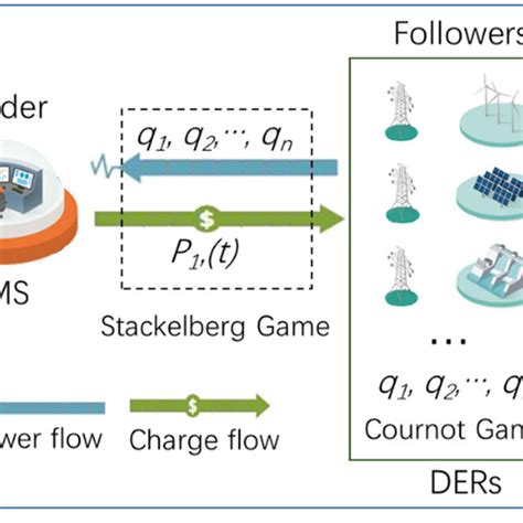 Illustration Of The Power Trading Architecture In The Vpp Download Scientific Diagram