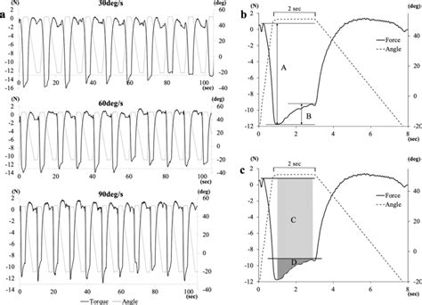 Waveforms Obtained By Measurement And Definitions A Typical Example Of Download Scientific