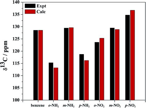 The Unexpected Roles Of σ And π Orbitals In Electron Donor And Acceptor
