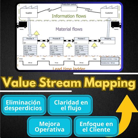 El Mapeo Del Flujo De Valor Value Stream Mapping Es Una Herramienta