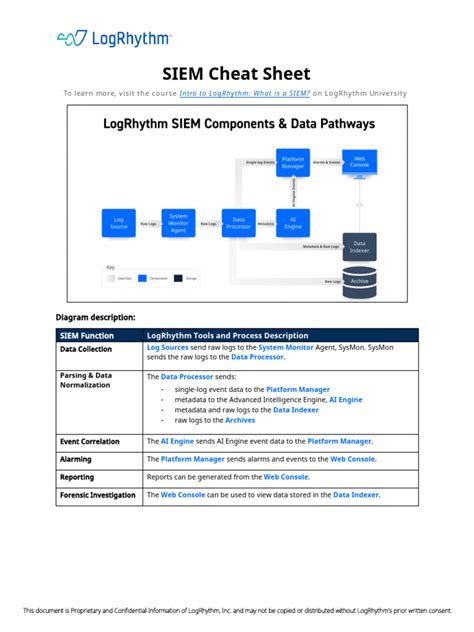 Logrhythm Siem Components And Data Pathways Pdf