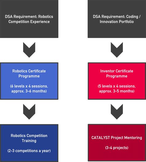 guide to robotics and coding dsa application 2023 nullspace robotics ph