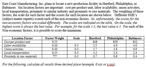 solved using the factor rating or equivalent the factor