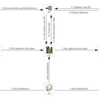 Sequence Diagram Of The Proposed E Voting System Scans The PVC And The Download Scientific