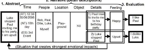 Figure 1 From Autobiographic Memory In Synthetic Characters Semantic