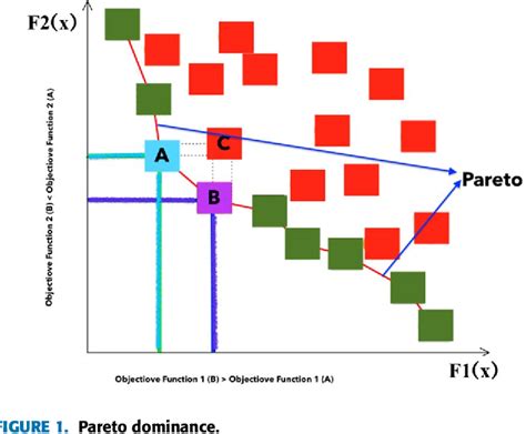 Figure 1 From An Archive Based Multi Objective Arithmetic Optimization