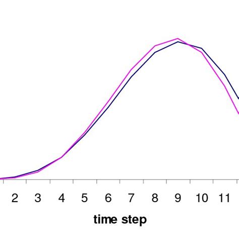 Pdf Ansys And Ls Dyna Used For Structural Analysis