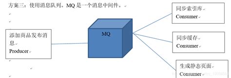 Activemq消息队列的配置和使用操作activemq 多个队列怎么指定队列 Csdn博客