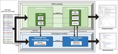 Figure 1 From Combining Devs Simulation And Ontological Modeling For