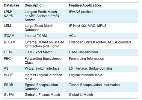 Understanding Mdb Modular Databases On Ncs5700 Systems Cisco Ncs5500