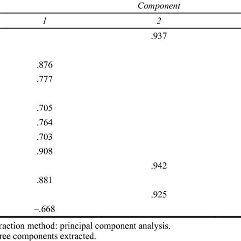 Component Transformation Matrix Rural Urban Download Table