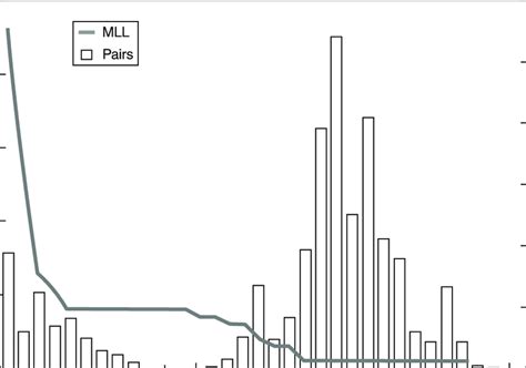 Histogram Of Pairwise Genetic Distance Frequencies And Number Of Download Scientific Diagram
