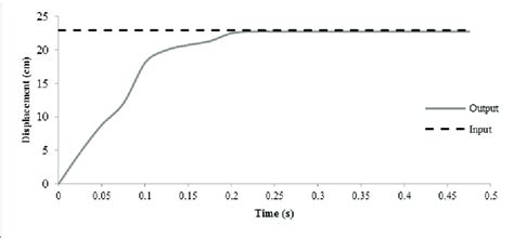 Controller Output Response Download Scientific Diagram