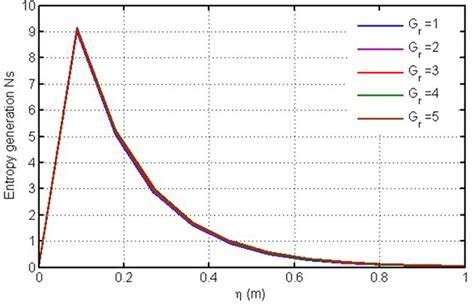 Plot for entropy generation versus η documentclass pt minimal Download Scientific Diagram