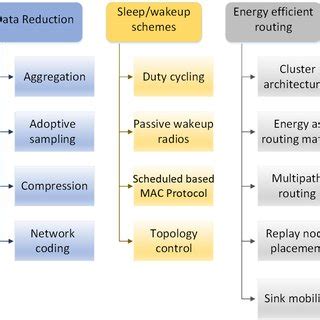 2 Classification Of Energy Aware Routing Mechanism Download Scientific Diagram