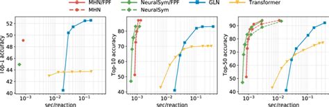 Reactant Top K Accuracy Versus Inference Speed For Different Values Of