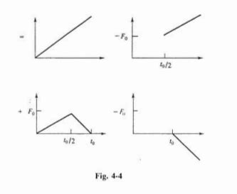 Solved The Graphical Breakdown Of The Triangular Pulse Is Shown In Fig Answer