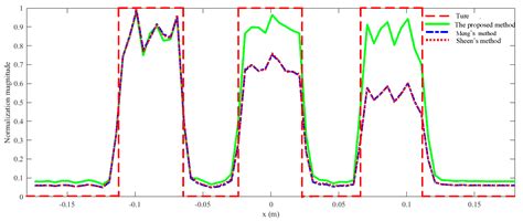 An Accurate Millimeter Wave Imaging Algorithm For Close Range