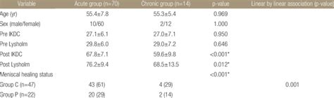 Comparison Of Age Sex Ikdc Subjective Score Lysholm Score And