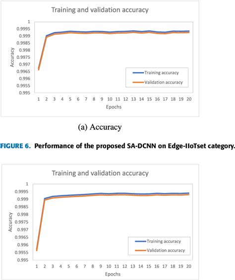 figure 6 from a self attention based deep convolutional neural networks