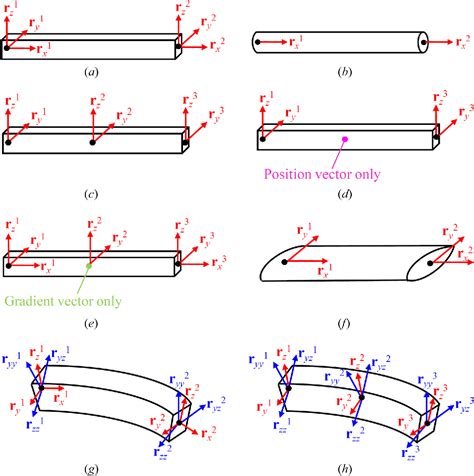 Figure 2 From Recent Advances In The Absolute Nodal Coordinate