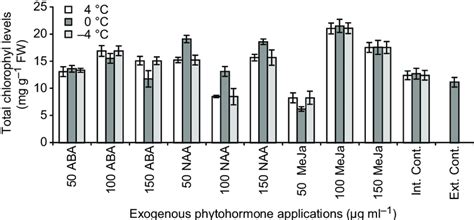 The Effect Of Exogenous Pgrs Applications On Total Chlorophyll