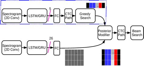 Figure 1 From Beam Search Decoding Using Manner Of Articulation