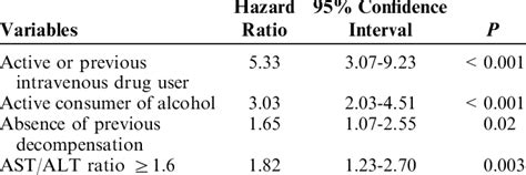 Risk Factors For Suboptimal Adherence Multivariate Analysis Download