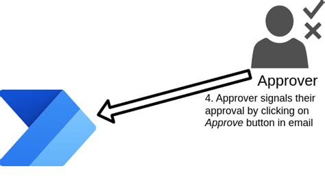 Building A Basic Document Approvals Automation With Sharepoint And