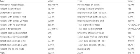 Whole Exome Sequencing Detail Of Coverage And Number Of Reads