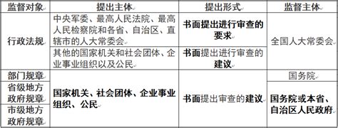 行政法学习笔记day14——抽象行政行为重要总结规定法规法律 行政法学习笔记day14——抽象行政行为重要总结规定法规法律