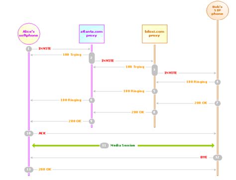 Sip Interview Question And Answers