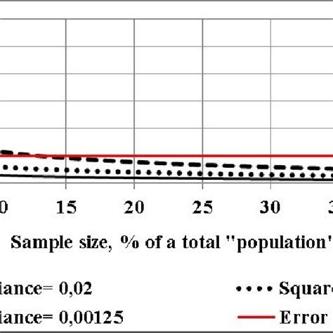 expected error as a function of variance and size for a given
