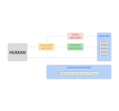 Using Reinforcement Learning For Dynamic Planning In Open Ended Conversations