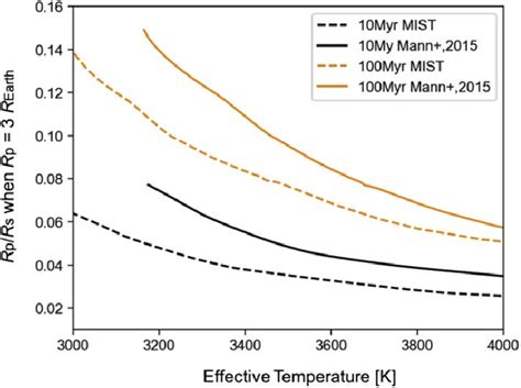 T Eff Vs R P R S Plot When R P 3R With Mann Et Al 2015 Download Scientific Diagram