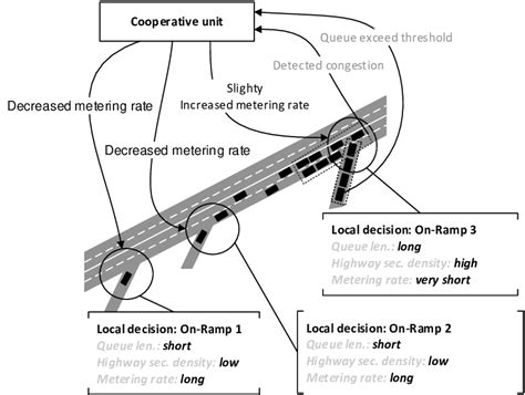 Basic Functionality Of Cooperative Rm Algorithms Download Scientific