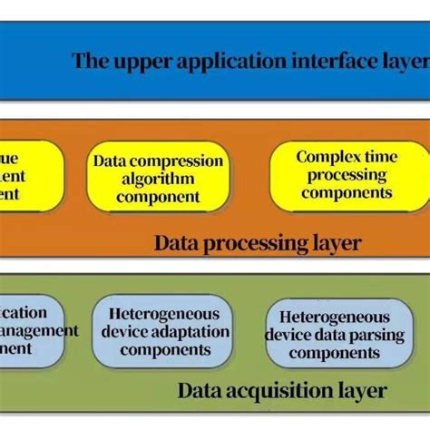 Schematic Diagram Of The Layered Model Of Iot Middleware Download Scientific Diagram
