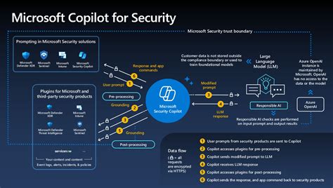 Blog Microsoft Security Copilot • Rachis