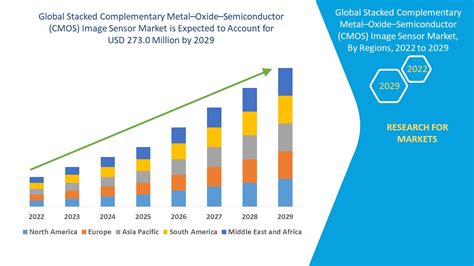 Stacked Complementary Metaloxidesemiconductor Cmos Image Sensor Market Global Market