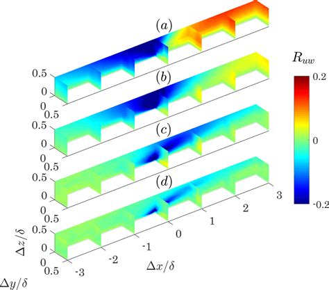 Two Point Cross Correlations Of Streamwise Velocity Fluctuation With Download Scientific