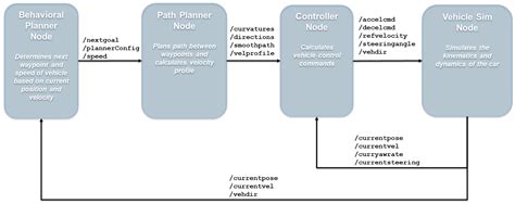 automated parking valet with ros 2 in simulink matlab and simulink