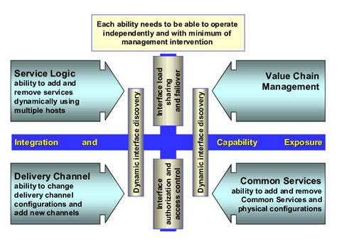 Service Integration Framework From Figure 4 We Can See How Service