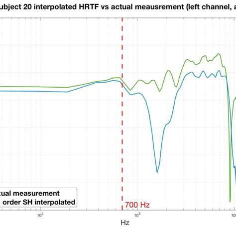 Actual Ipsilateral Hrtf Measurement Vs Sh Interpolated Hrtf Green