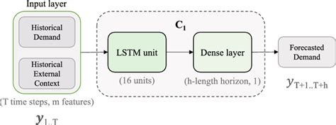 Multivariate Rnn Architecture Able To Incorporate Historical Context Download Scientific