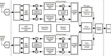 fpga firmware architecture of saras spectrometer download scientific